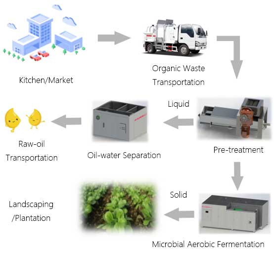 Kitchen Waste Disposal Equipment